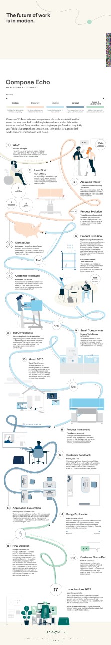 Compose Echo Design Journey | Details Page | Haworth